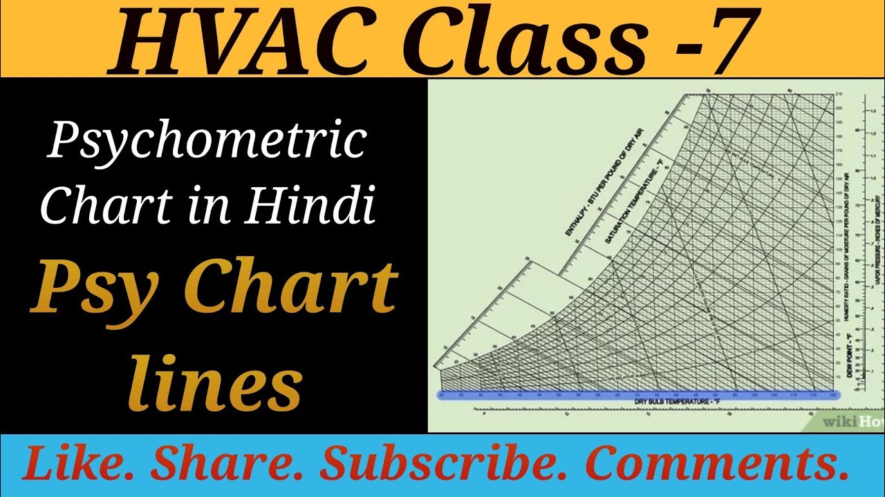 # Psychrometric lines # Psychrometric chart # Psychrometric chart ...