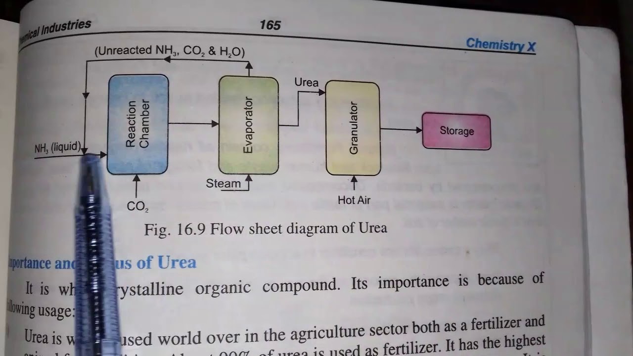X Chemistry Unit # 16 Topic Manufacture of Urea 30th Nov, 2020 - YouTube