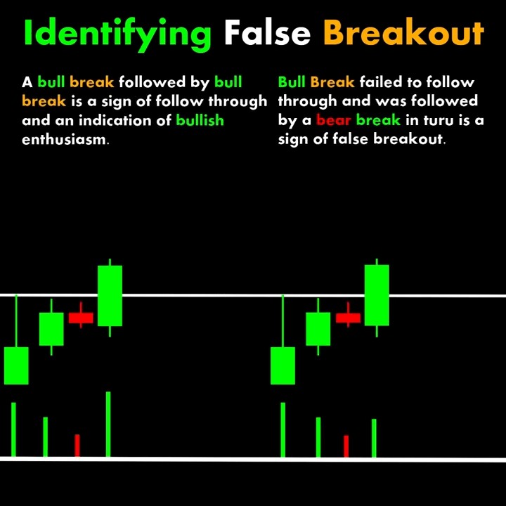 Identifying False Breakout | Price Action | Technical Analysis #bankniftyintradaytradingstrategy ...
