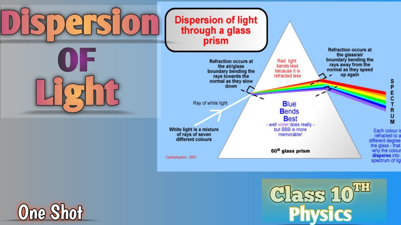 Dispersion Of light most important topic of cbse board | class 10th ...