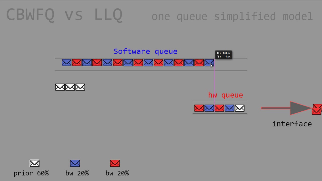 CBWFQ vs LLQ simplified model QoS - YouTube