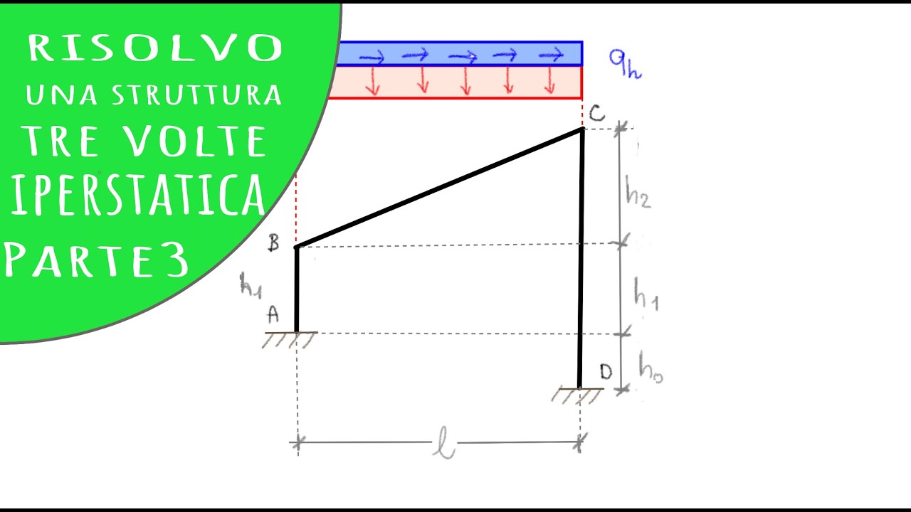[ING] Risoluzione di una struttura iperstatica con il metodo delle ...