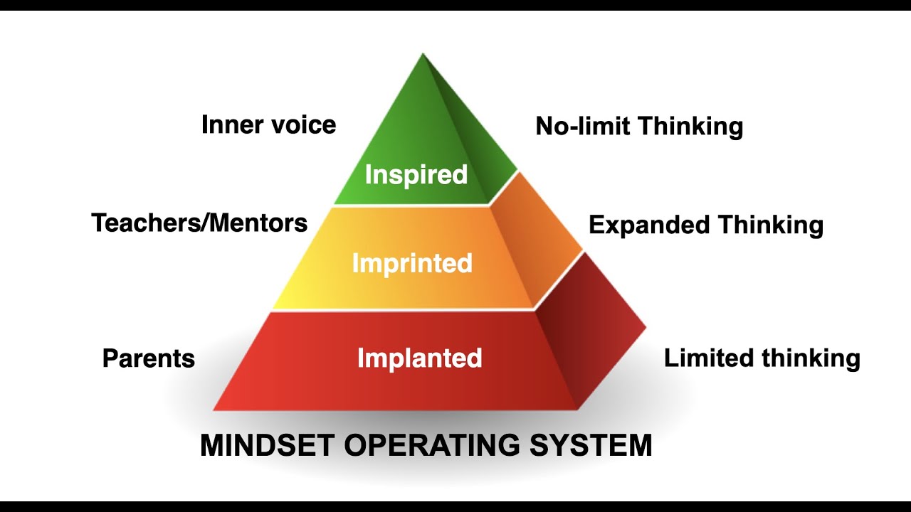 Mindset Training Part 2: The Mindset Operating System - YouTube