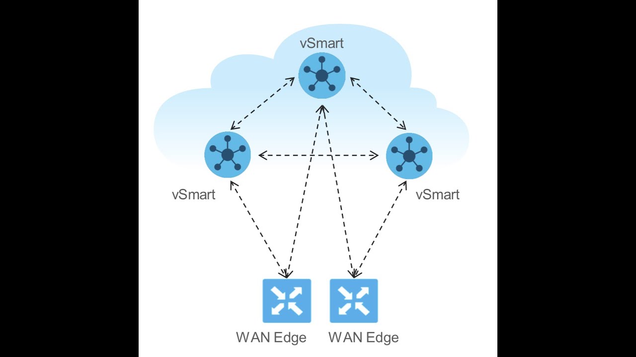 SDWAN- How to convert your Cisco ISR4k WAN router to a cEdge. - YouTube