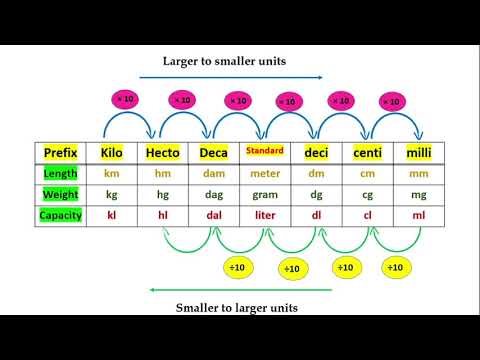 Units of Measurement - YouTube