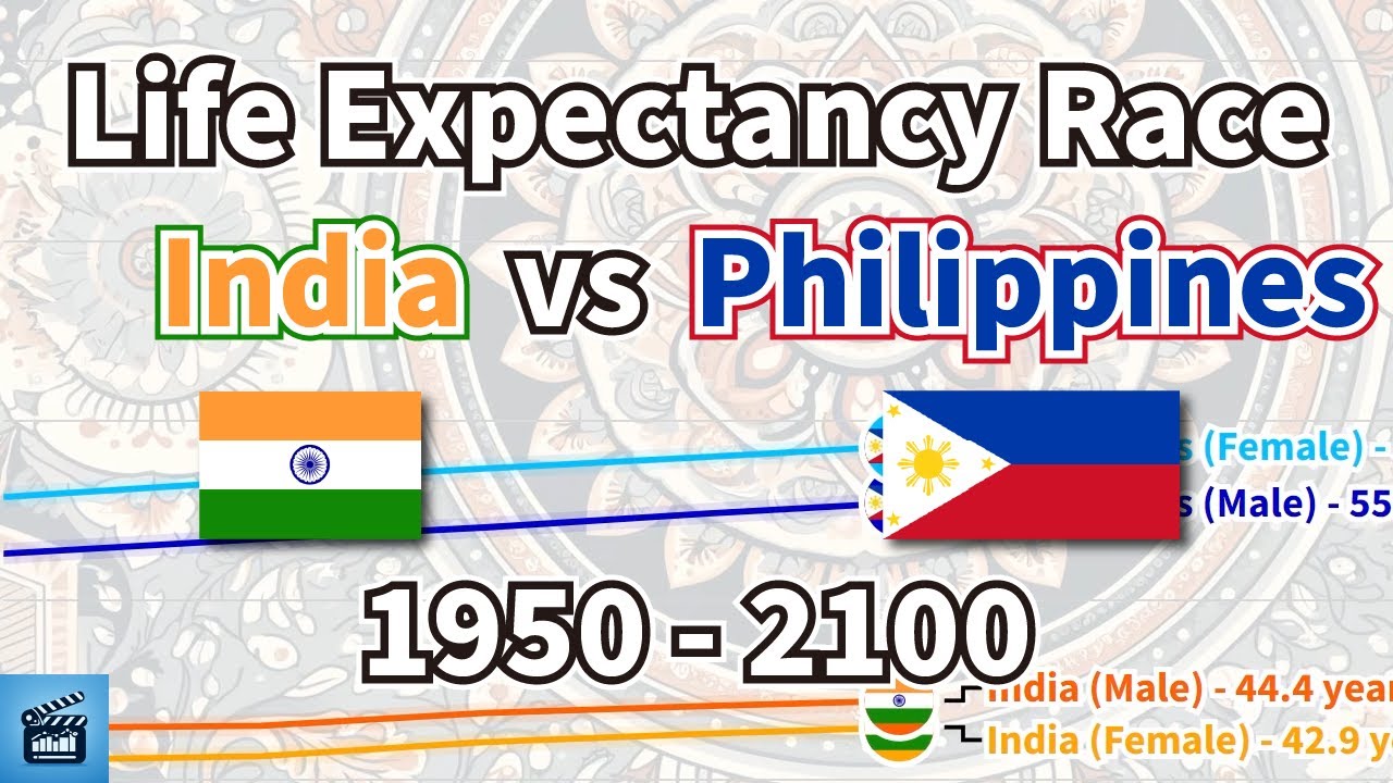 Life Expectancy Race: India vs Philippines (1950 - 2100) - YouTube