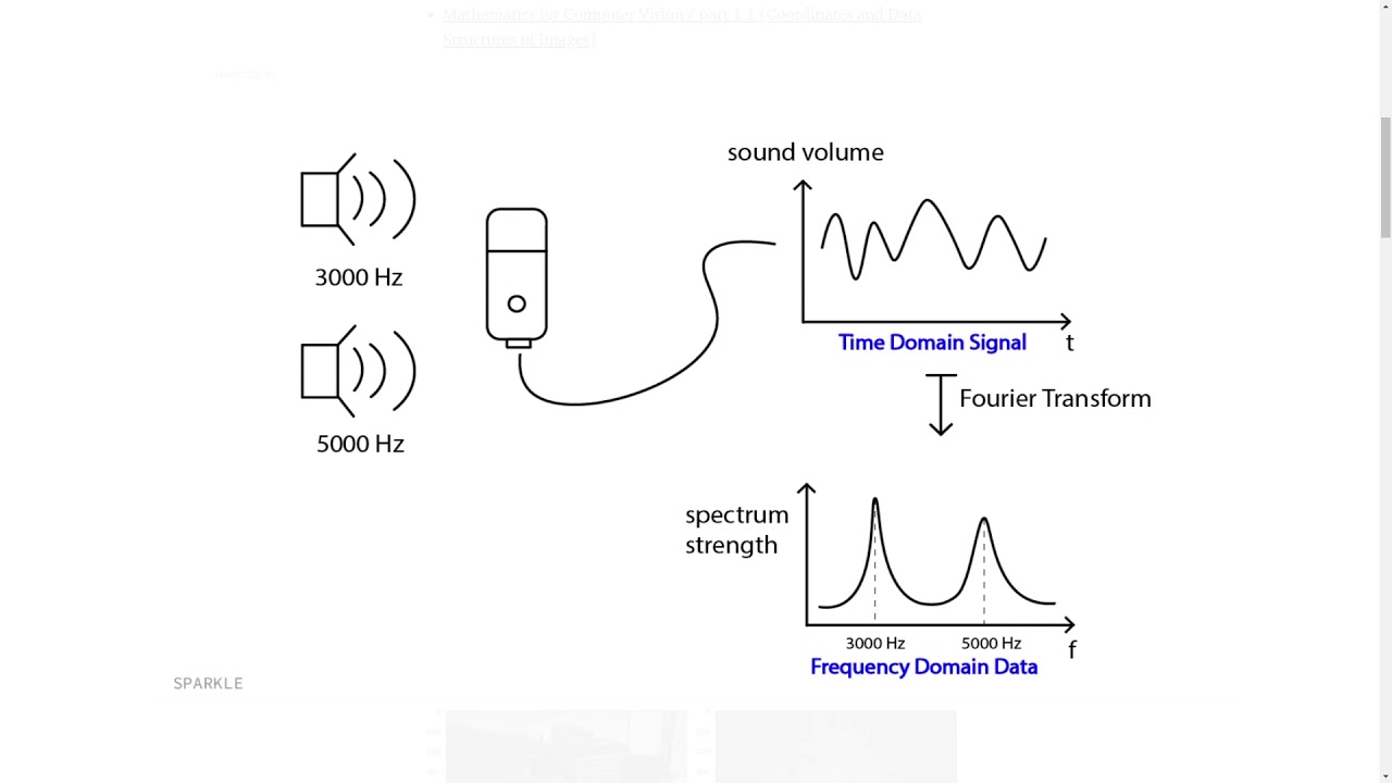 Python Computer Vision Tutorials — Image Fourier Transform / part 1 ...