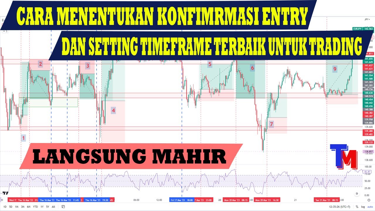Cara Menentukan Konfirmasi Entry Dan Setting Timeframe Terbaik Untuk ...
