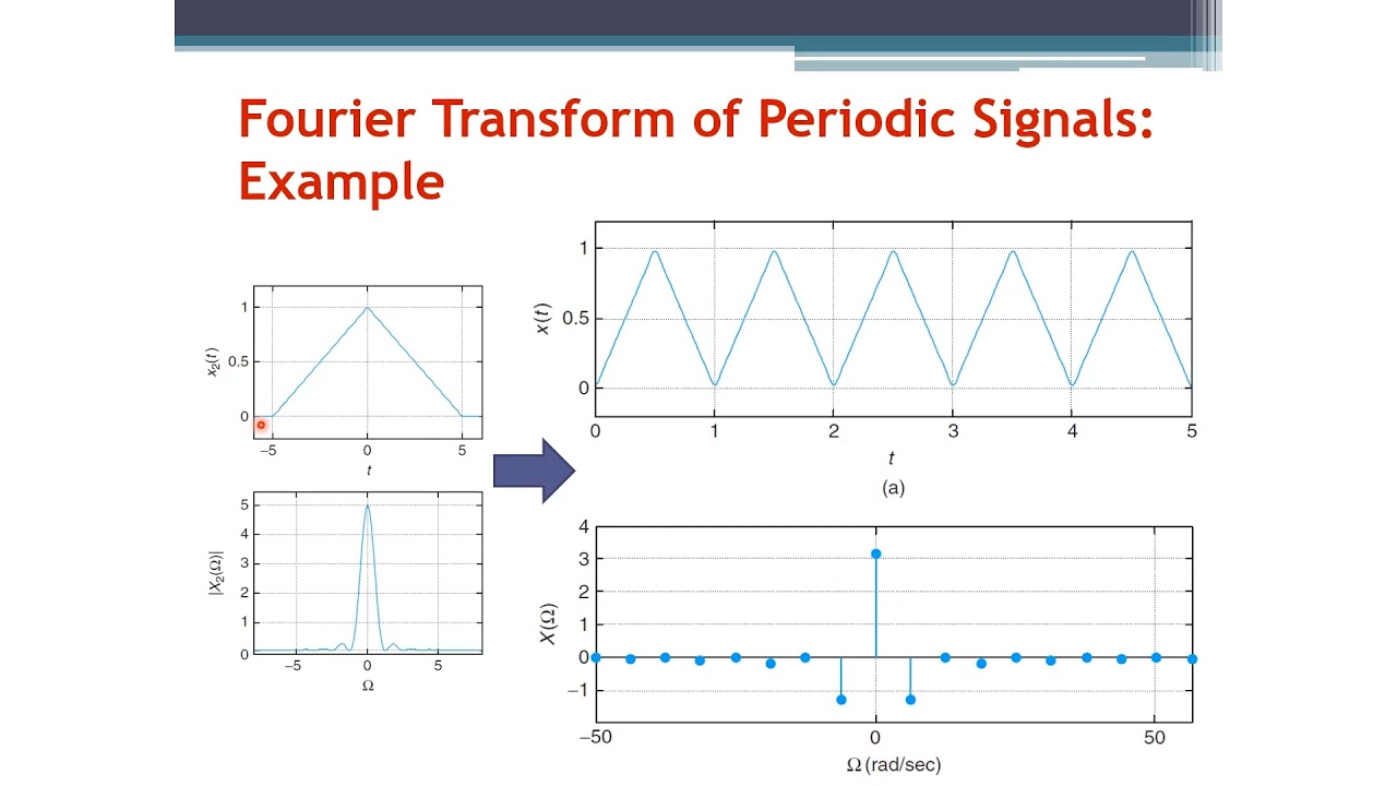 Signals and Systems: Fourier Transform of Periodic Signals (Arabic ...