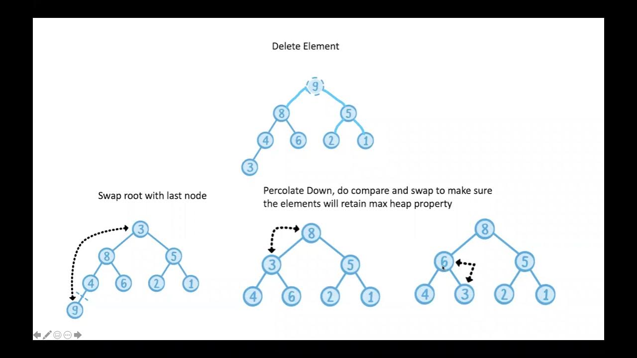 13. Heap - Min & Max, Top K Frequent Elements - YouTube