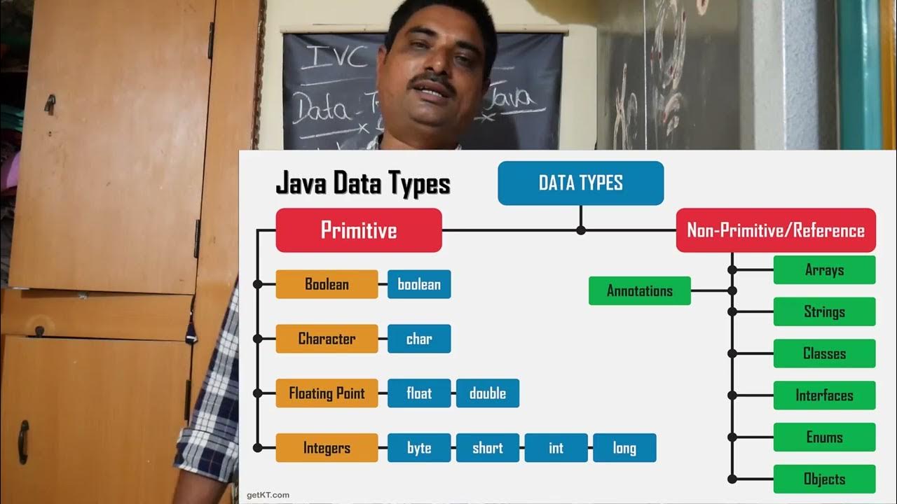DAT TYPES IN JAVA #javaclass - YouTube