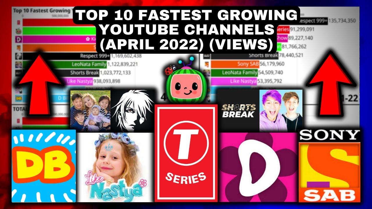 Top 10 Fastest Growing Youtube Channels (April 2022) (Views) - YouTube