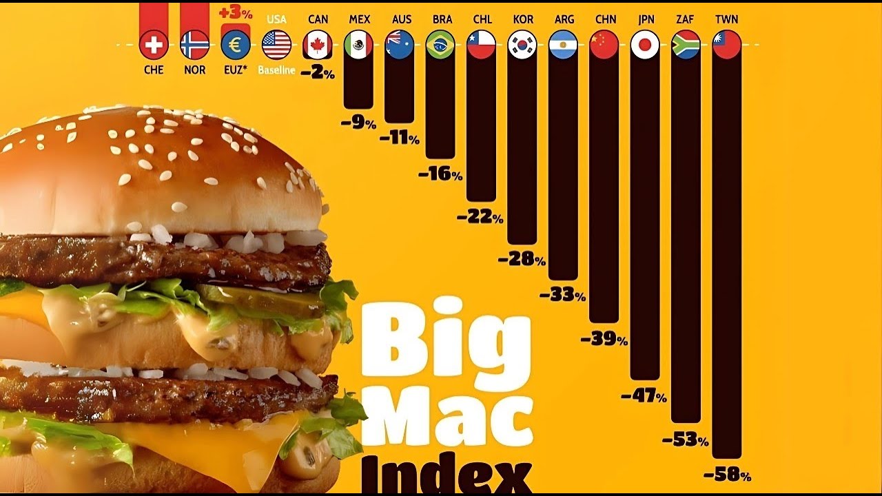 How a $5 Burger Exposes the Global Economy (The Big Mac Index) - YouTube