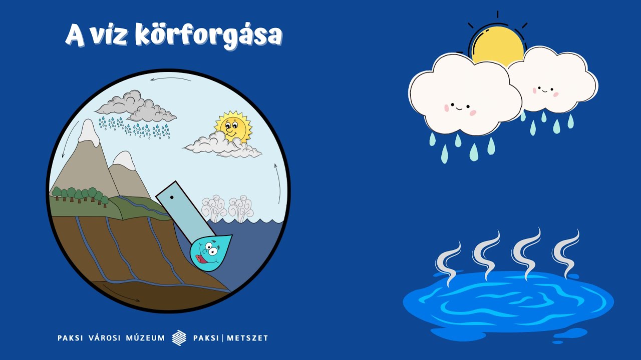 A víz körforgása - YouTube