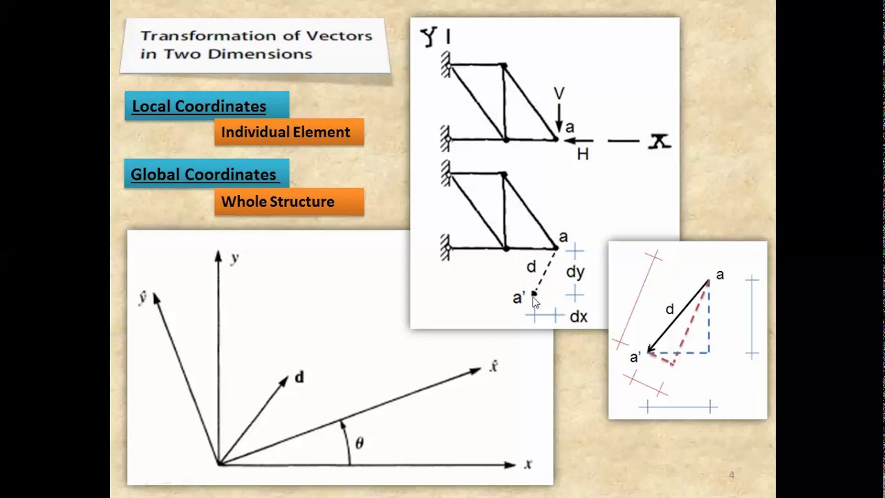 Finite Element Method Chapter 4 Truss Lecture 13 شرح باللغة العربية لـ الدكتور/ محمد الزغيبى ...