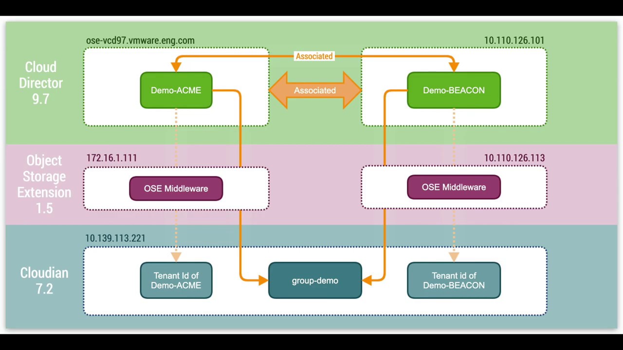 Sharing Storage for Multisite in VMware Cloud Director Object Storage ...