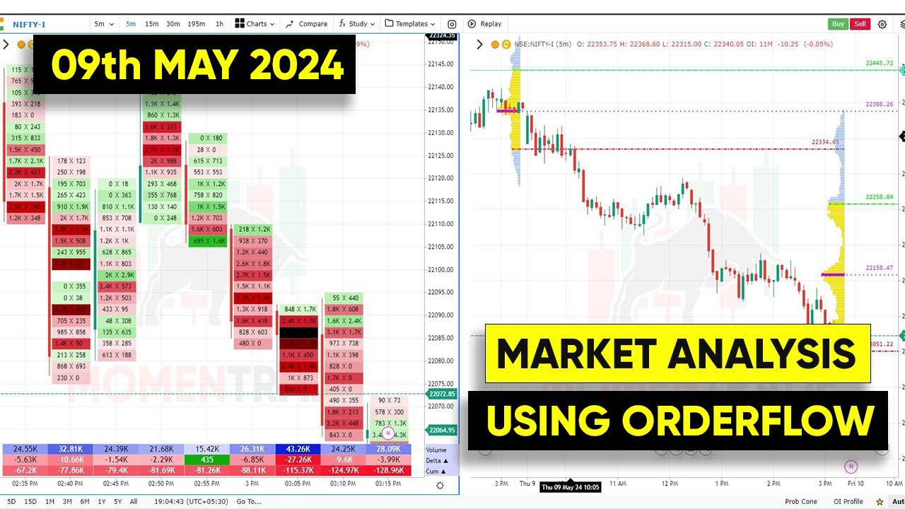 Market Analysis using Order flow charts | 09th May | #nifty #banknifty ...