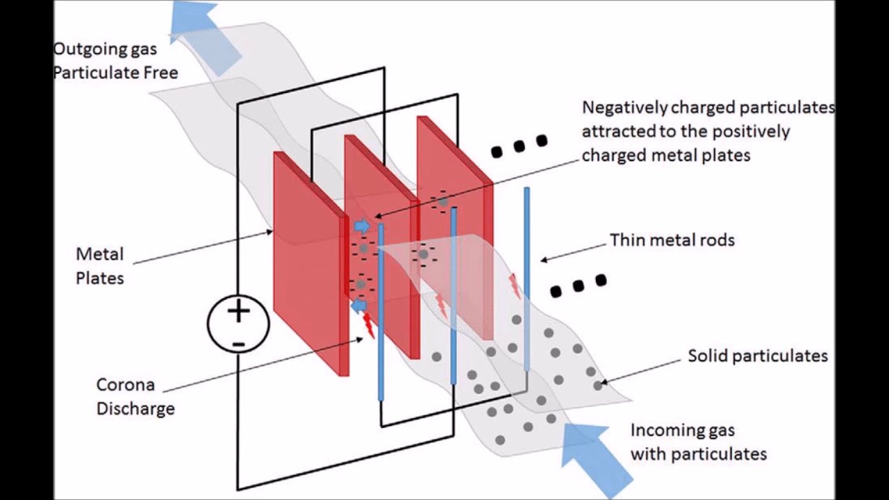 Precipitador Electrostatico - YouTube