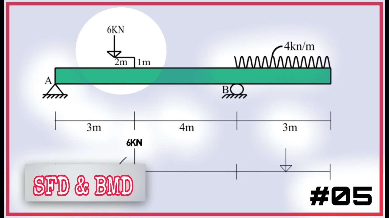 Spacial condition of SFD & Bmd ।-05 Share Force diagram । Bending ...