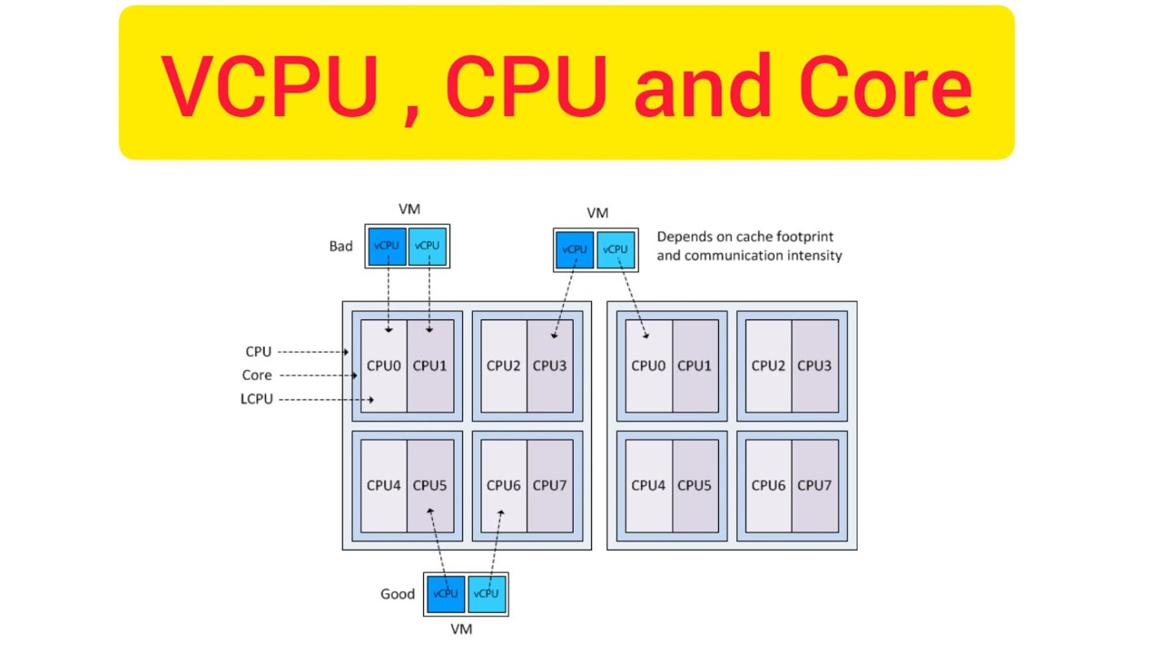 What Is VCPU CPU Core Threads compute vcpu bigdata What Is VCPU CPU Core Threads compute vcpu bigdata