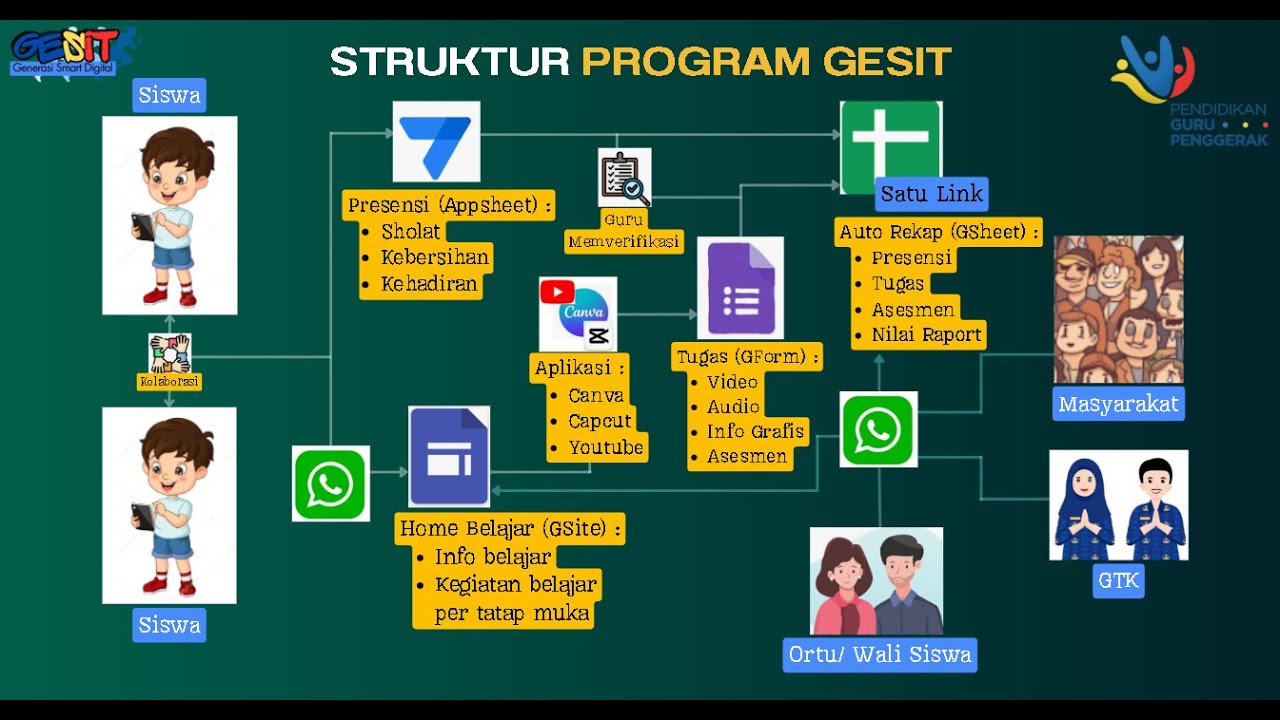 Berbagi Praktek Baik Program GESIT (Generasi Smart Digital) - YouTube