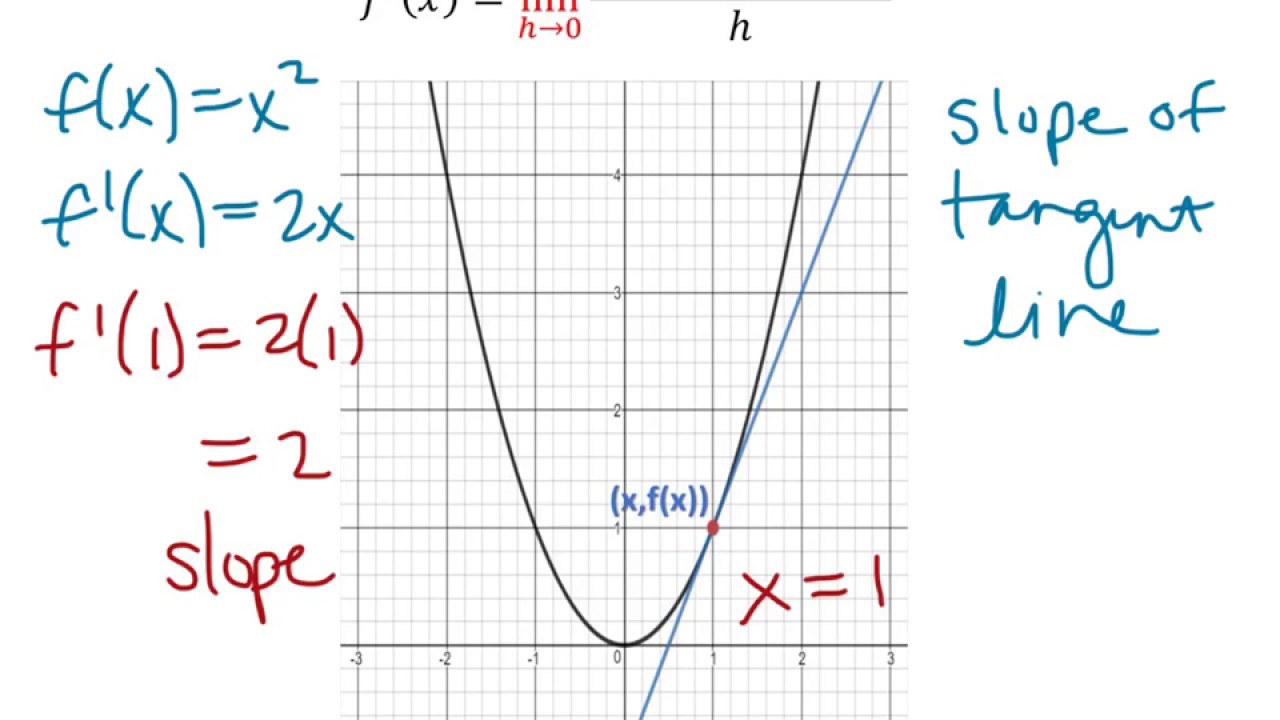 Definition of the derivative interpreted graphically - YouTube