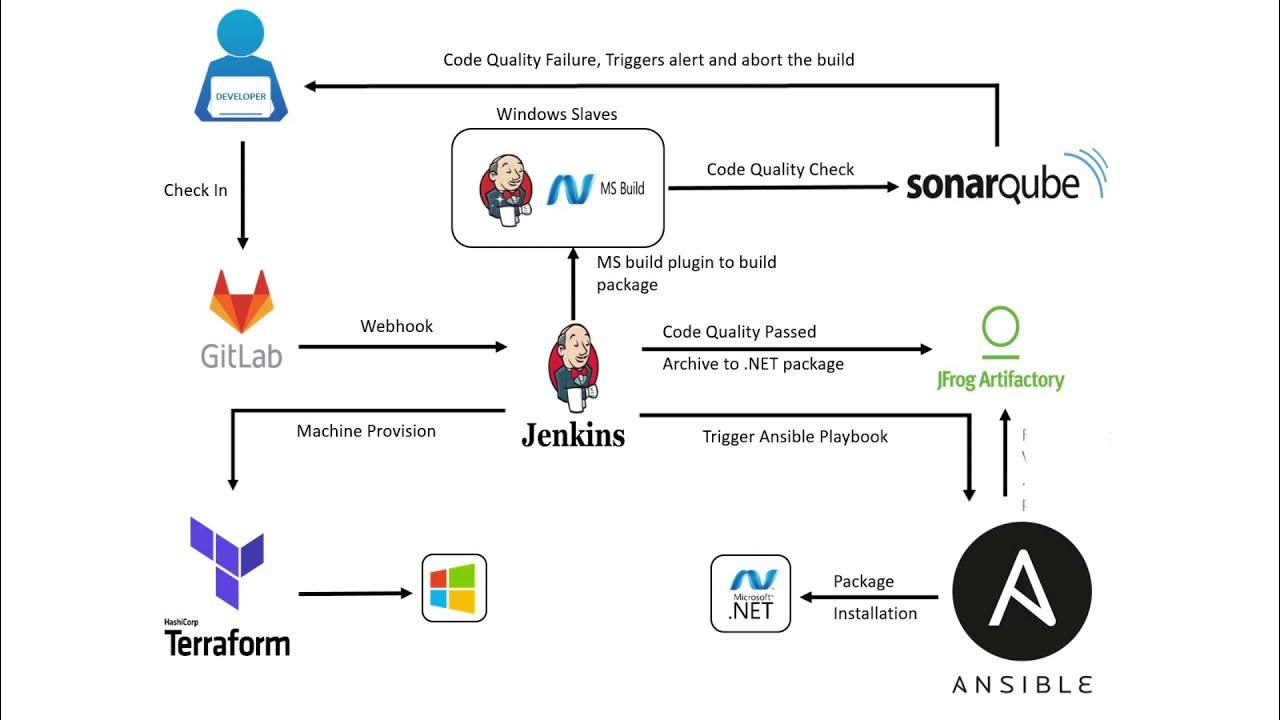 Automated Dotnet Application Deployment using Ansible - YouTube
