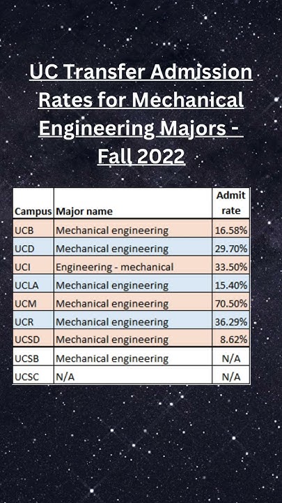 UC Transfer Admission Rates for Mechanical Engineering Majors - Fall ...