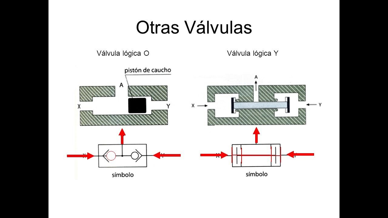 Válvula AND y Válvula OR, explicación - YouTube