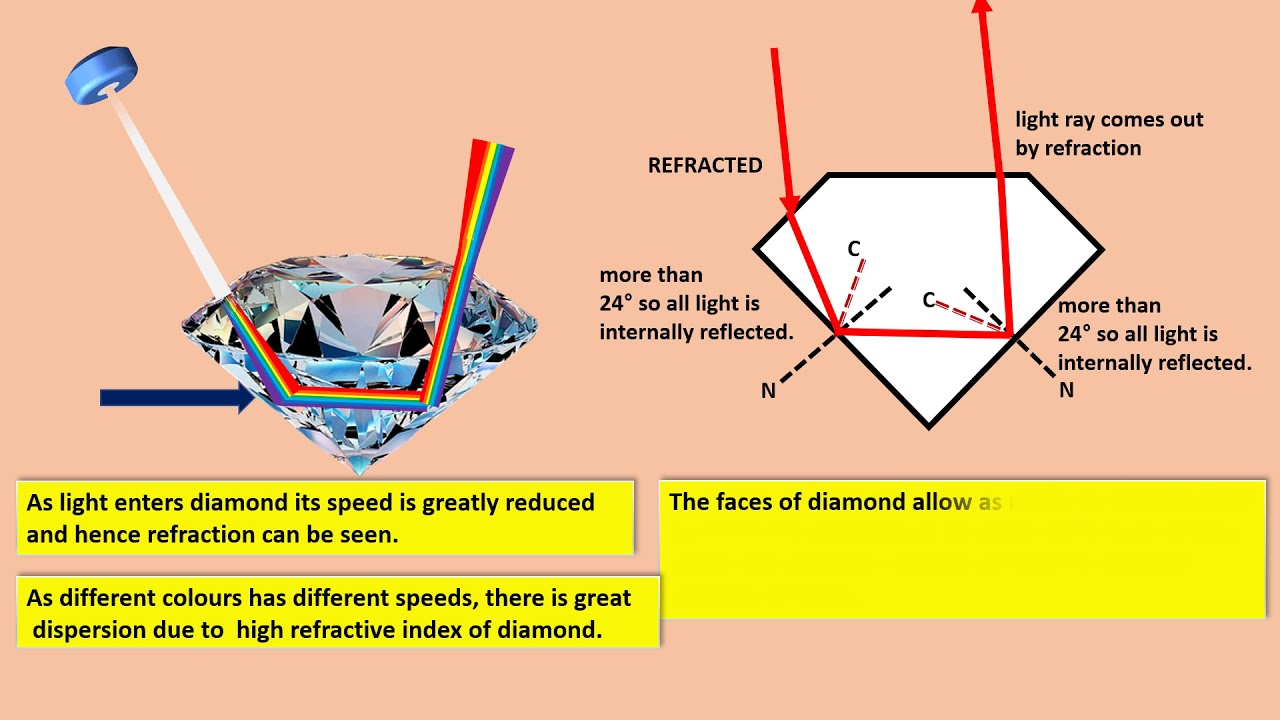Applications Of Total Internal Reflection YouTube applications-of-total-internal-reflection-youtube