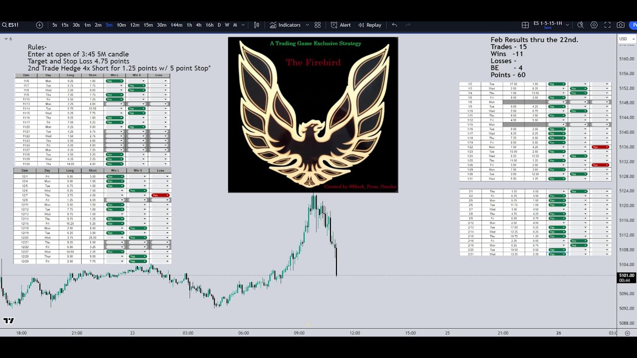 The Firebird Strategy - Rules and Back Testing all Feb - No losses ...