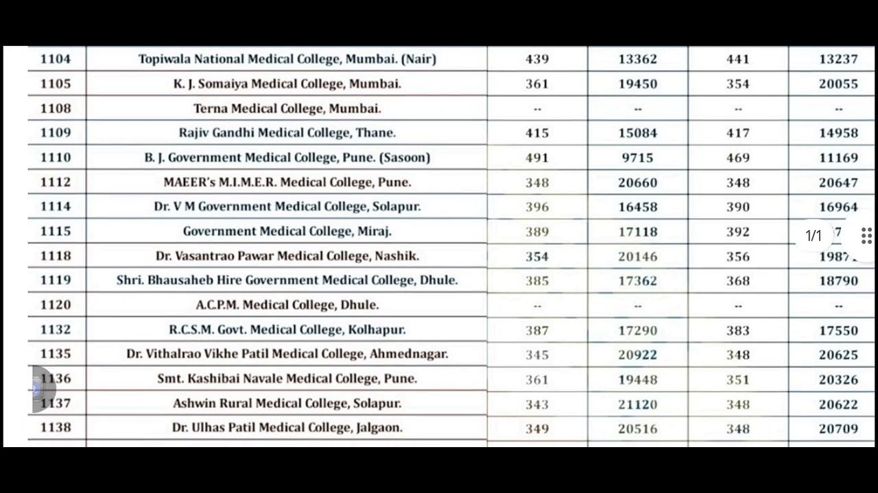 ST category MBBS cutoff 1st round Maharashtra neet 2023 - YouTube