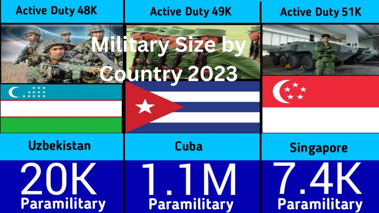 Biggest Army : Largest armies in the world 2023 |Learning Station - YouTube