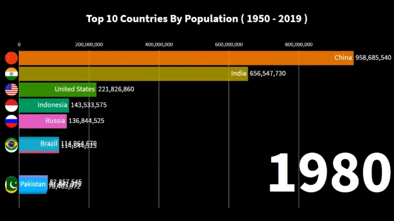 TOP 10 COUNTRIES BY POPULATION OVER TIME ( 1950 TO 2019 ) - Demographic ...