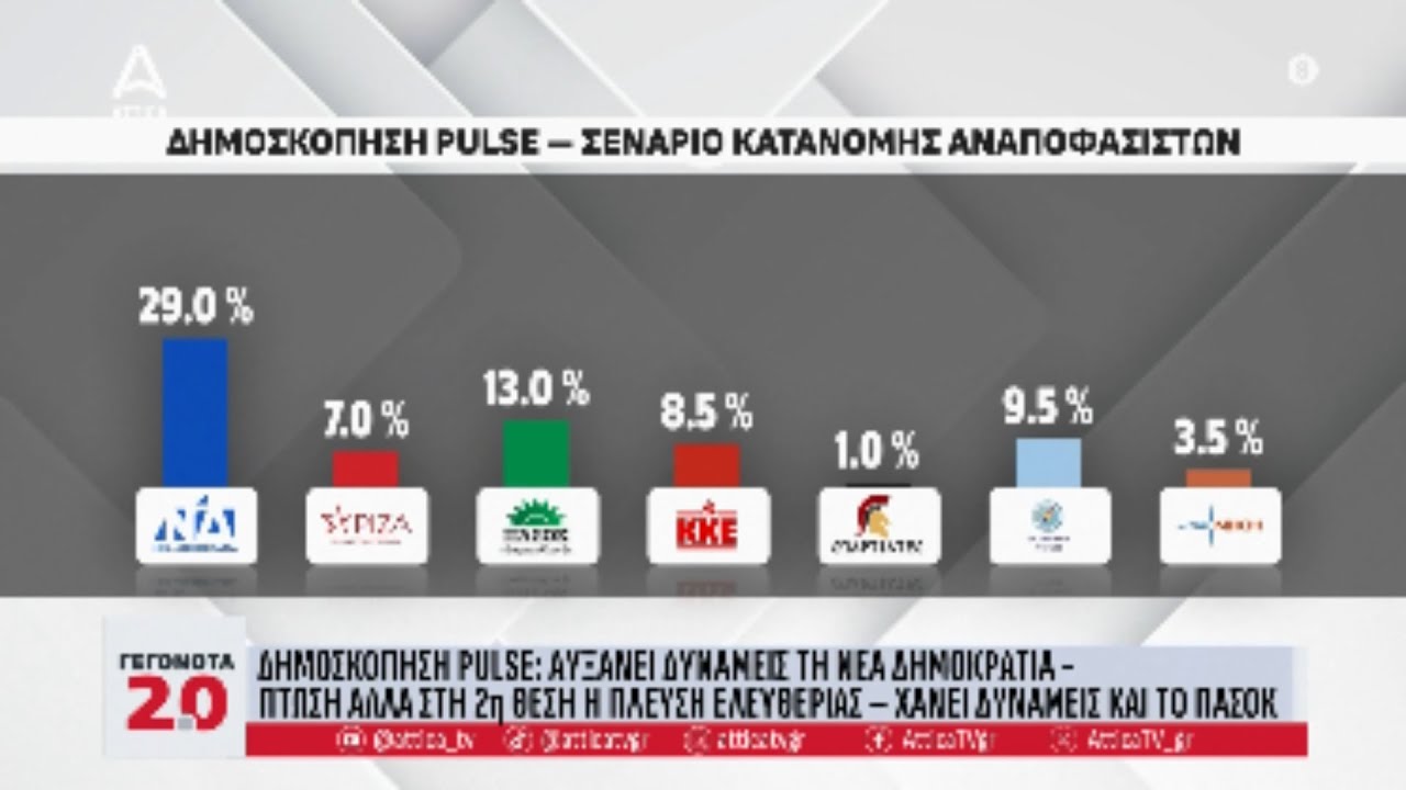 Τι δείχνουν οι δημοσκοπήσεις μετά τα κυβερνητικά μέτρα - Ποιοι πέφτουν ...