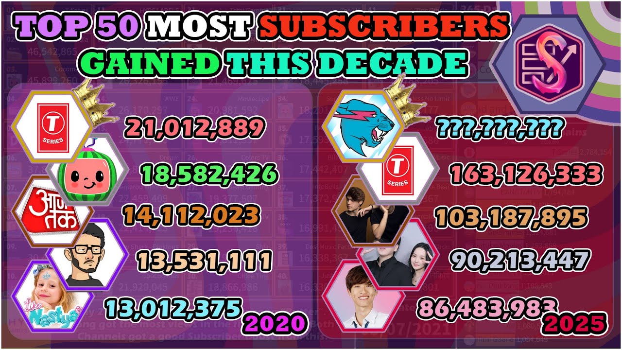 The Top 50 Fastest Growing Channels THIS DECADE (2020-2025) - YouTube