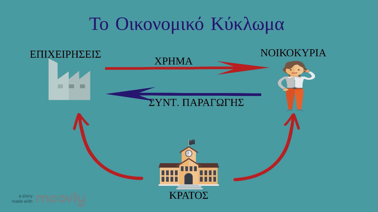 ΤΟ ΟΙΚΟΝΟΜΙΚΟ ΚΥΚΛΩΜΑ - YouTube