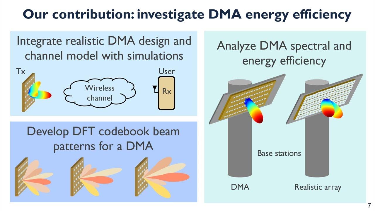 Dynamic metasurface antennas for energy-efficient MISO communications | IEEE GLOBECOM 2023 - YouTube