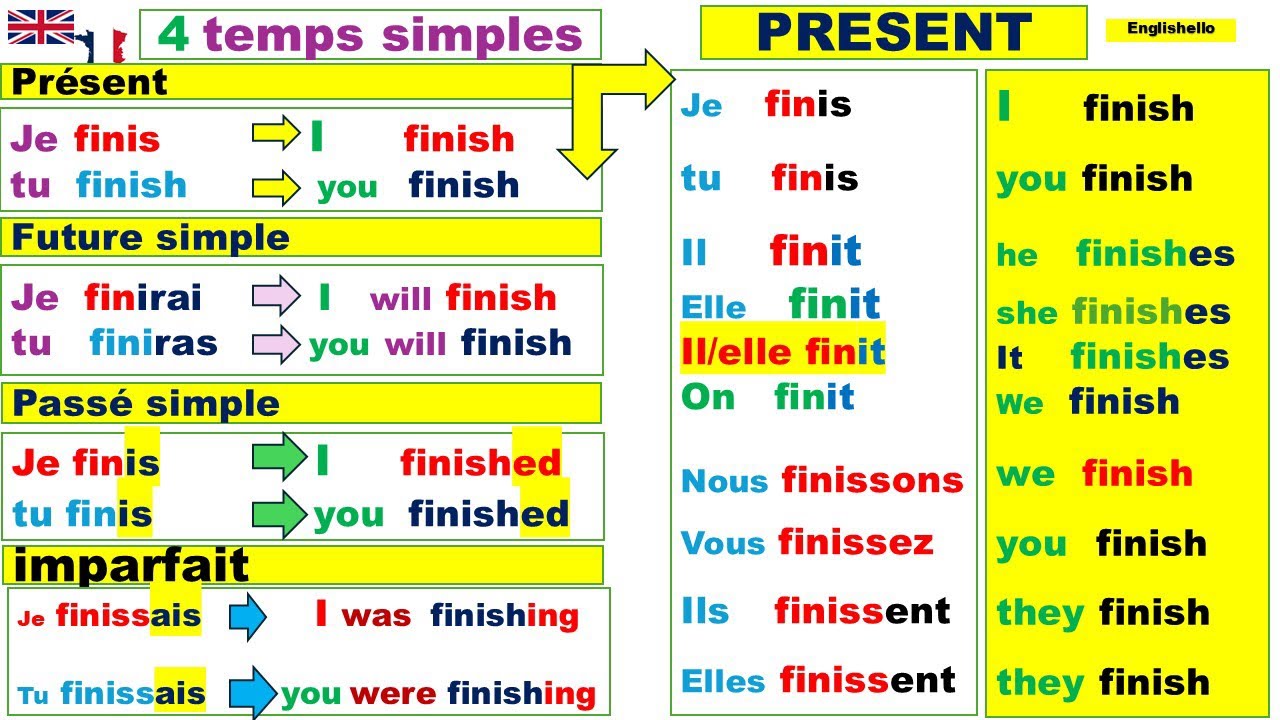 Conjugaison anglaise. Les 4 temps simples - YouTube