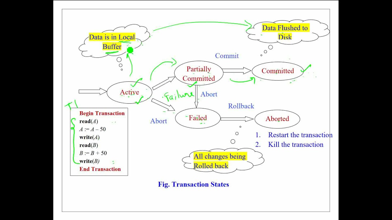 TRANSACTION STATES IN DBMS - YouTube