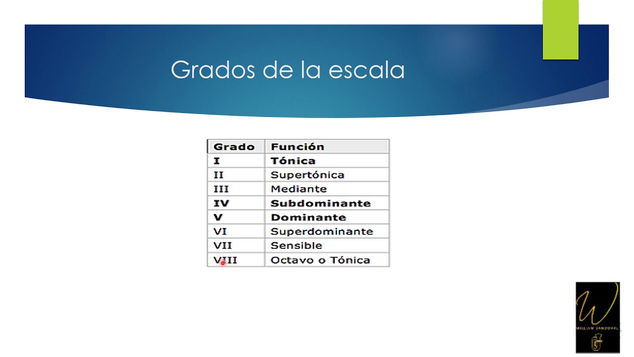 grados de la escala - YouTube