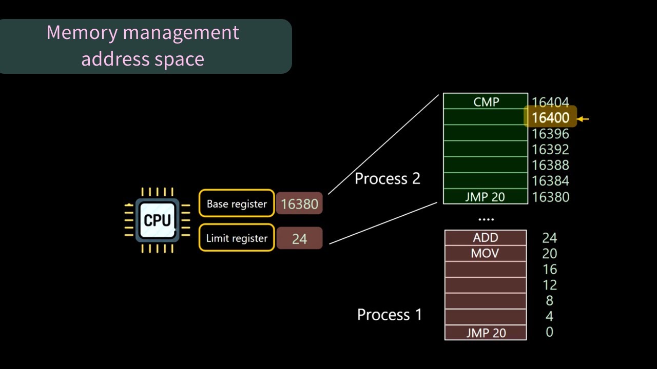 [OS] Memory management-address space - YouTube