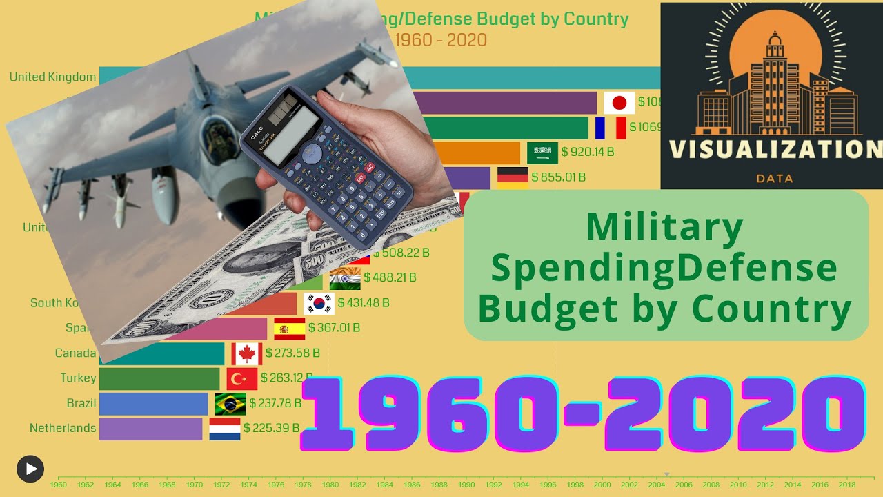 Military Spending/Defense Budget by Country - 1960 - 2020 - YouTube