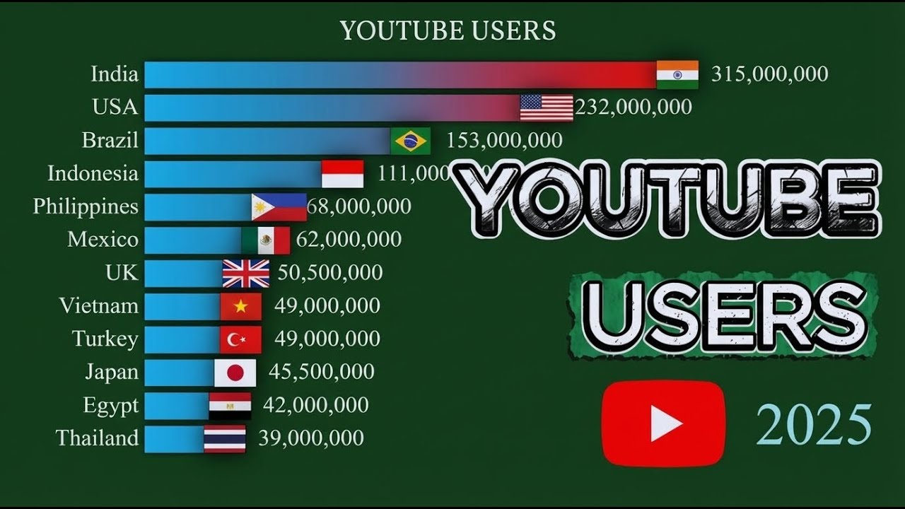 COUNTRIES WITH THE MOST YOUTUBE USERS 2005 2026 - YouTube