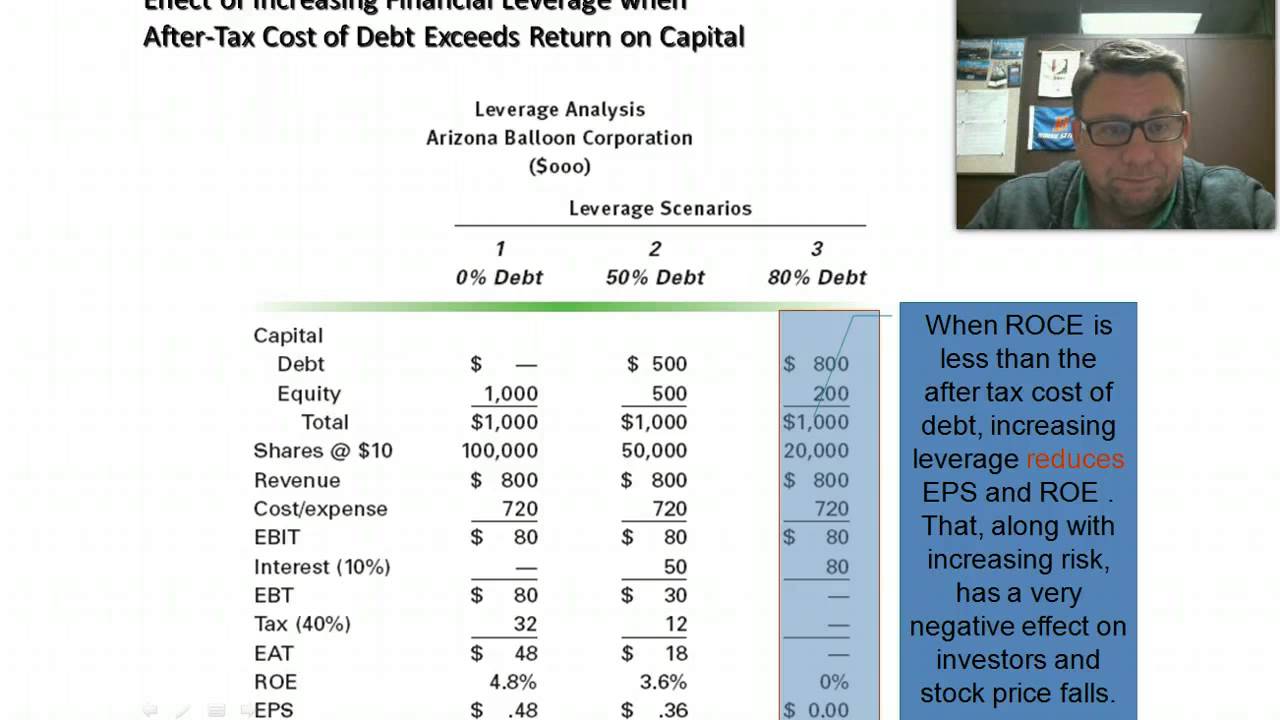 FN300 CH14 Part 2 Financial Leverage - YouTube