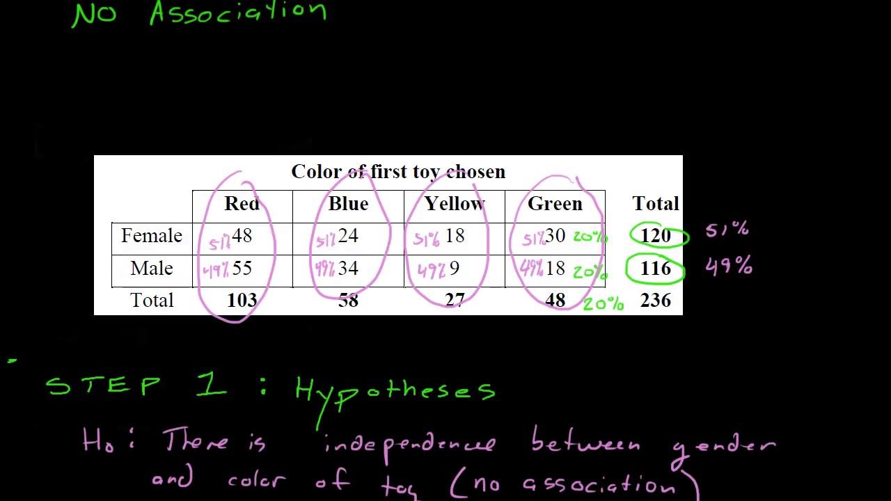 AP Statistics: Chi-Squared Test for Independence - YouTube