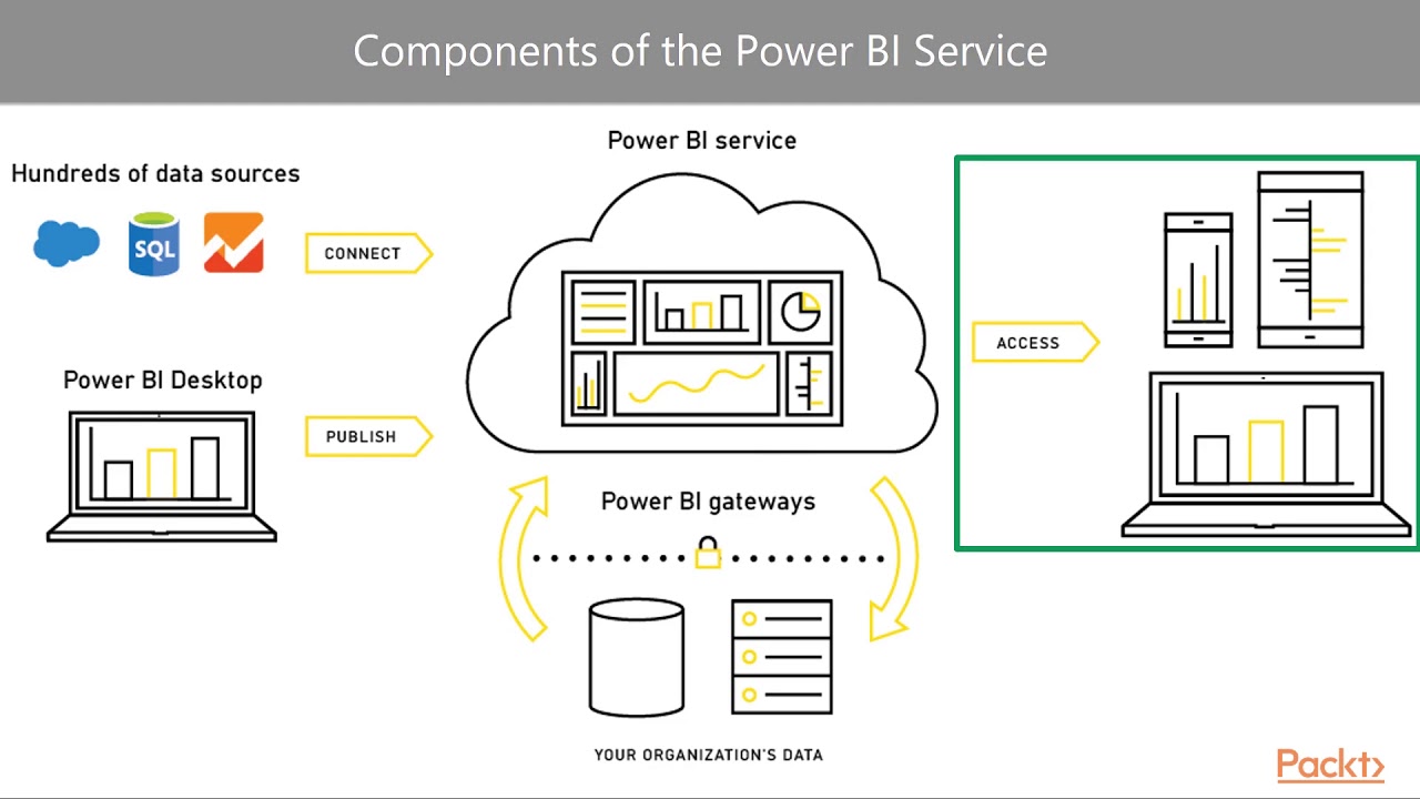 Learning Microsoft Power BI: Publishing a Report to the Power BI ...