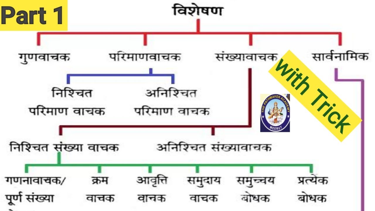 विशेषण (Visheshan) Adjectives, visheshan ke bhed , Part 1 - YouTube