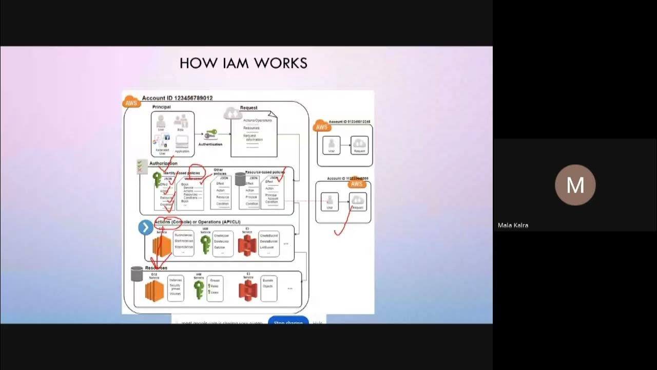 AWS Identity & Access Management IAM by Dr Mala Kalra - YouTube