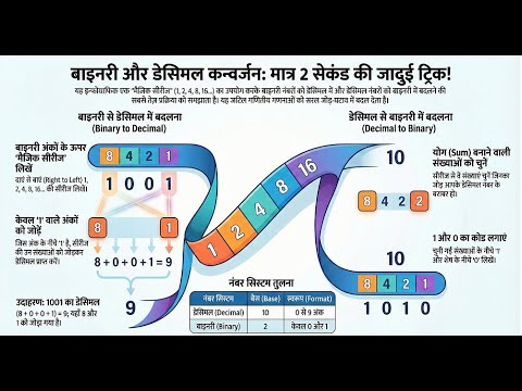 Binary to Decimal and Decimal to Binary Conversion Best Learning Videos ...